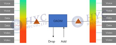 functions and applications of optical add drop multiplexer oadm