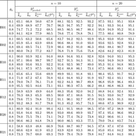 Coverage Percentages In Of 95 Bootstrap Confidence Intervals Download Scientific Diagram