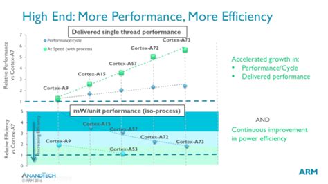 Arm Cortex A73 Surpasses Cortex A72 In Both Efficiency And Performance Could Power On Daydream