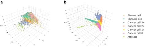 Principal Components Analysis Of The Hand Crafted And Learned Features Download Scientific