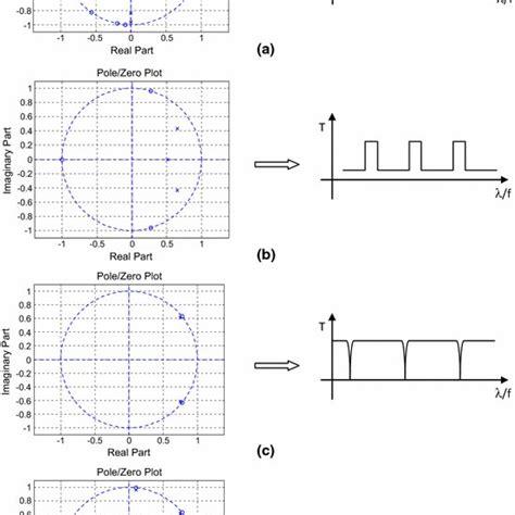 The Poleszeros And Frequency Spectral Responses Of The Multifunction