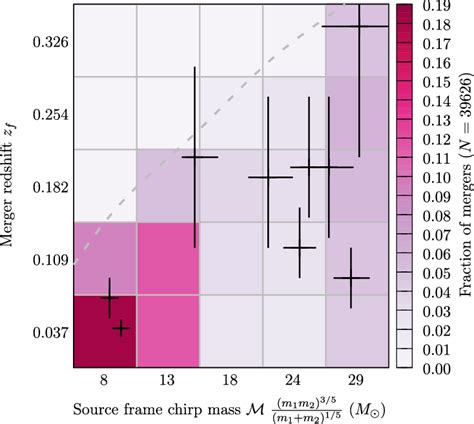 Merger Redshift Vs Source Frame Chirp Mass For The Low Metallicity