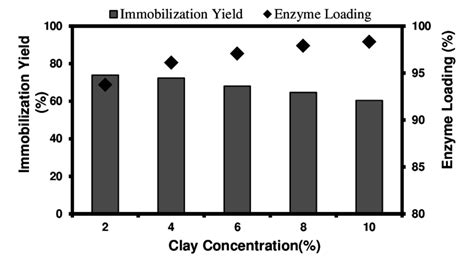 Enzyme Loading And Immobilization Yield At Different Concentrations Of