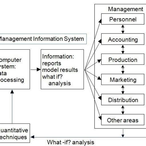 Decision Support System Download Scientific Diagram