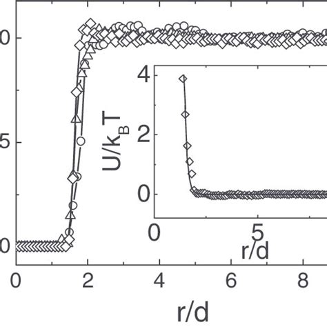 measured pair correlation function g r as a function of r d for si1