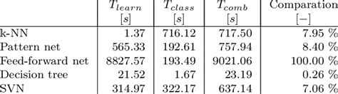 Comparison Of Algorithms Computa Tional Costs Download Scientific