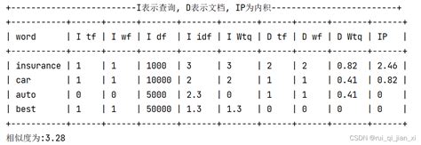 信息检索第四次实验 向量相似度的算法实现向量 一串数字相似度查询 Csdn博客