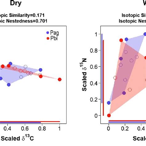 Estimated Trophic Position Tp Of P Aff Gymnodontus Pag And P