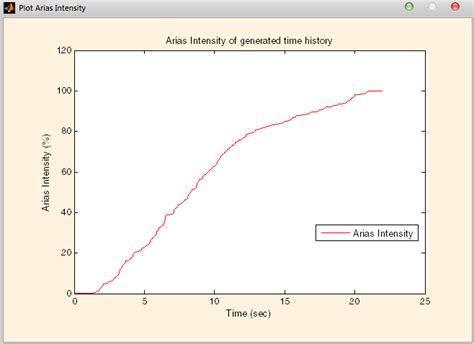 11 plot arias intensity of generated time history download scientific
