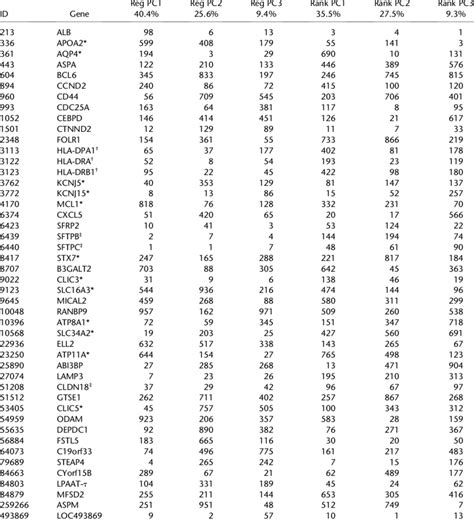 Genes Common To All Characteristic Gene Sets Of Regular And Rank Download Table