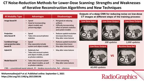 Ct Noise Reduction Methods For Lower Dose Scanning Strengths And