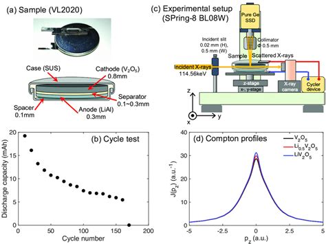 A Picture And Schematic Image Of A Commercial Coin Type Lithium Download Scientific Diagram