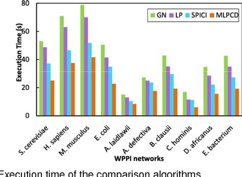 Figure 1 From Parallel Protein Community Detection In Large Scale Ppi Networks Based On Multi