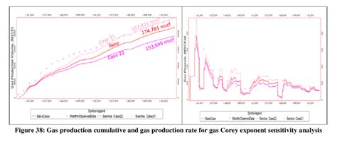 Oilgas Relative Permeability Curves For Gas Corey Exponent Sensitivity Download Scientific