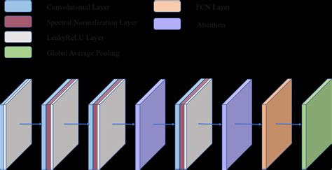 structural diagram of discriminator with self attention and spectral