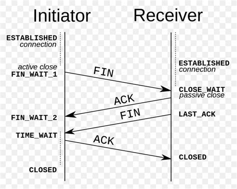 Transmission Control Protocol Acknowledgement Handshaking Three Way