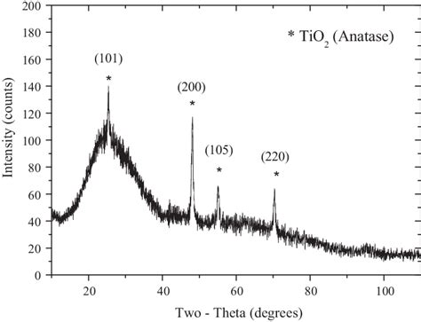 Xrd Spectra Of The Tio2 Film Download Scientific Diagram