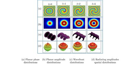 Radiation Pattern Of Orbital Anglular Momentum Of Different Modes Download Scientific Diagram