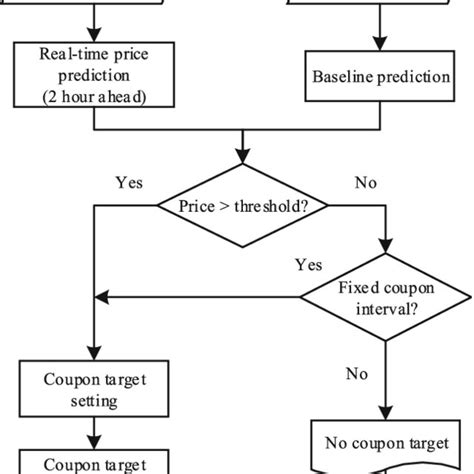 Energycoupon Algorithm Flow Chart Download Scientific Diagram