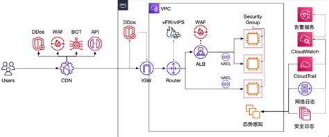 Wangsu Cloud Infrastructure Protection Service Wangsu
