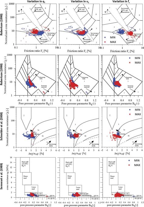 Two Cptu Data Sets From Halden Plotted In The Different Classification