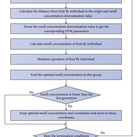 The Flowchart Of Svm Parameter Optimization Based On Improved Foa