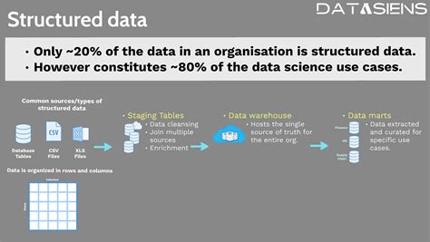 Learn Data Architecture Free Tutorials On Data Architecture