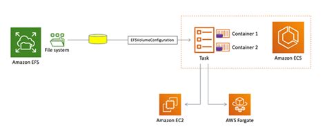 开发者指南：当 Amazon Efs 遇上 Amazon Ecs 与 Aws Fargate——第一部分 亚马逊aws官方博客