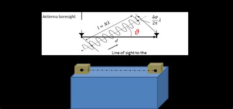 Phased Interferometer Df Working Principle Download Scientific Diagram