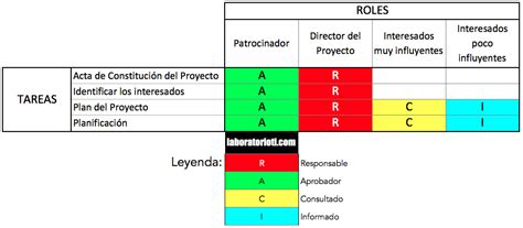 SAP Raci Chart EroFound