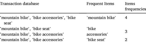 Transaction Database Of Table 4 For Fp Growth Download Scientific Diagram