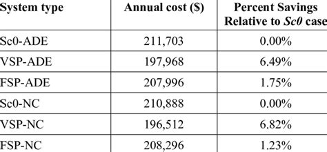 Comparison Of The Optimised Scenarios Download Table