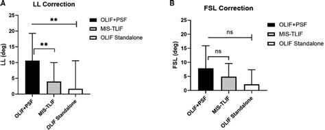 Post Operative Correction Of Ll Fsl In Olifpsf Olif Standalone And