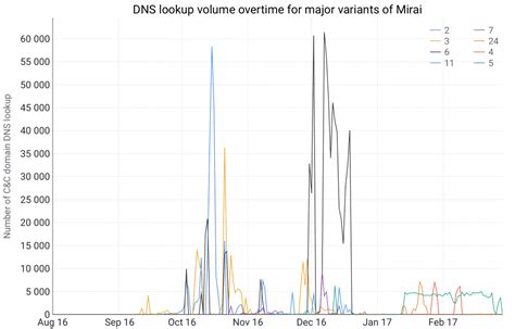 Inside The Infamous Mirai Iot Botnet A Retrospective Analysis
