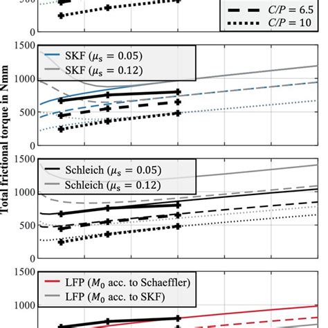 Comparison Of Calculated And Measured Bearing Frictional Torque For Download Scientific Diagram
