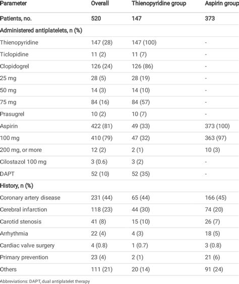 Details Of Administered Antiplatelets In The Thienopyridine And Aspirin