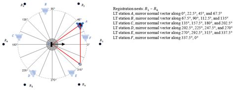 a method to calibrate angular positioning errors using a laser tracker