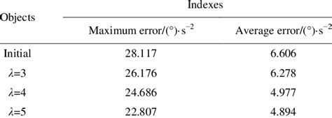 Transmission Acceleration Error Download Table
