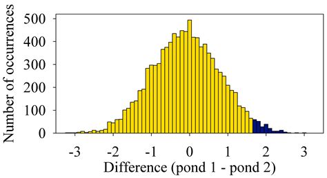 Basic Statistics Part Understanding P Values The Logic Of Science