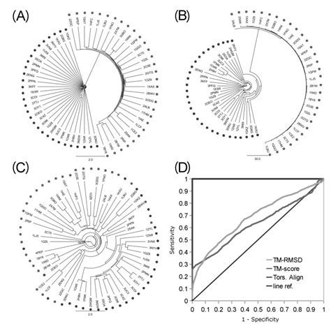 clustering trees and accuracy analysis from intermingled kinases and
