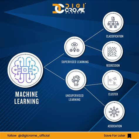 Digicromeofficial On Linkedin Machinelearning Datascience Ai