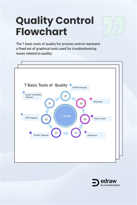 Quality Control Flowchart With Examples Flow Chart Diagram Design Control