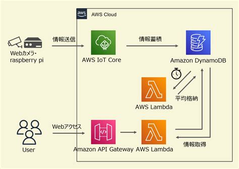 【aws・iot】pythonを使って作業pcからiot Coreへmqtt接続しようとしたらエラー対応に追われた話（resolved