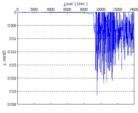 Strain In The Tether Element Connected To The Probe Download