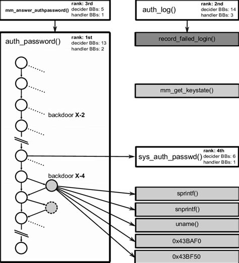 4 Decision Tree For The Password Authentication In The Monitor Process Download Scientific