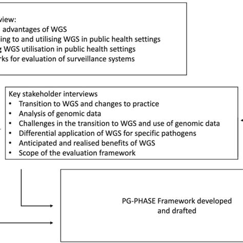 Development Of The Pathogen Genomics In Public HeAlth Surveillance Download Scientific Diagram