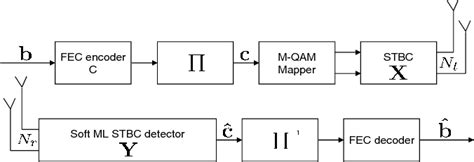 figure 1 from adaptive trace orthonormal stbc for mimo system with