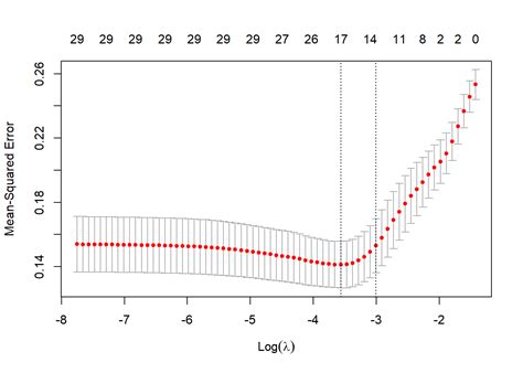 18 Lasso回归筛选变量 R语言实战临床预测模型