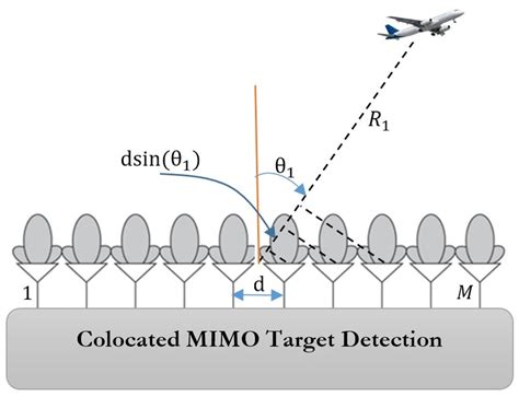 Colocated Mimo Radar Target Detection Scenario Download Scientific