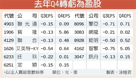 29檔q4轉盈股 有看頭 證券．權證 工商時報